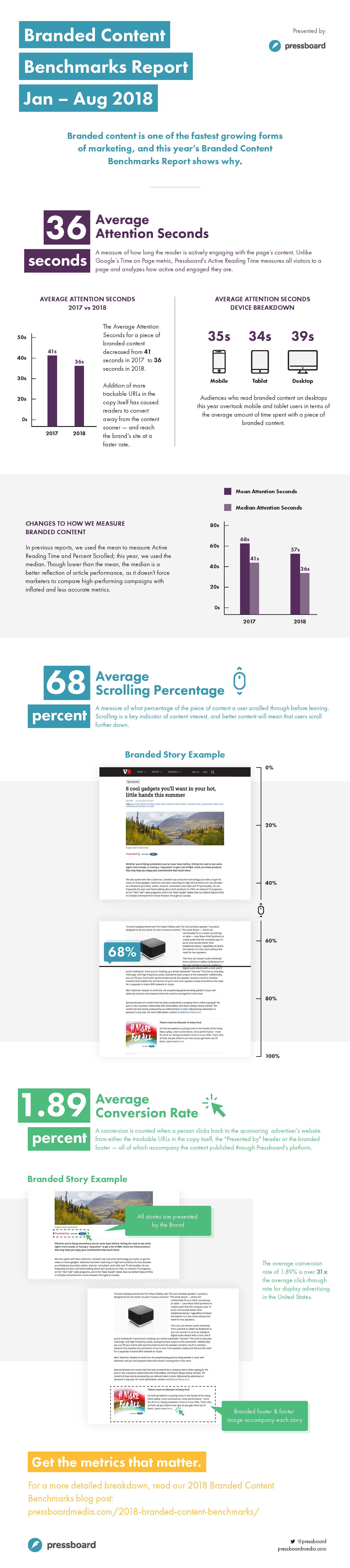 2018 Branded Content Benchmarks Report (Infographic) – Pressboard