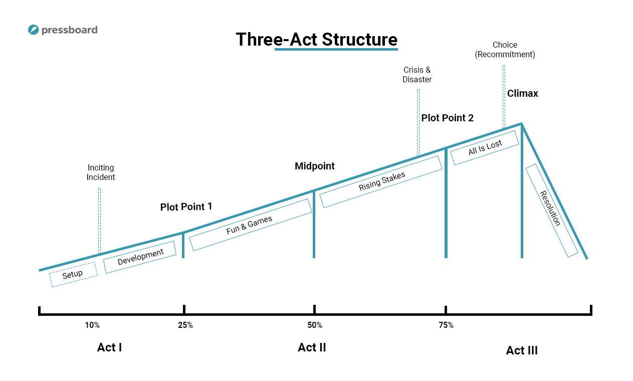 Tips from a Screenwriter: Using Big Screen Techniques in Your Branded ...